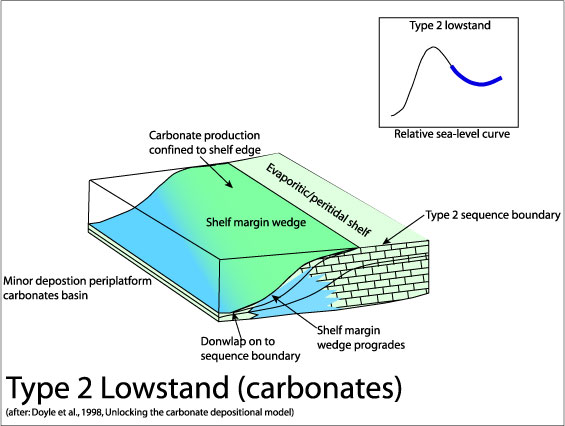 Sismología Aplicada : Lowstand System Tract (LST) y Lower Sequence ...