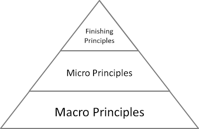 Reflections on Learning Success: Macro, Micro, and Finishing Principles ...