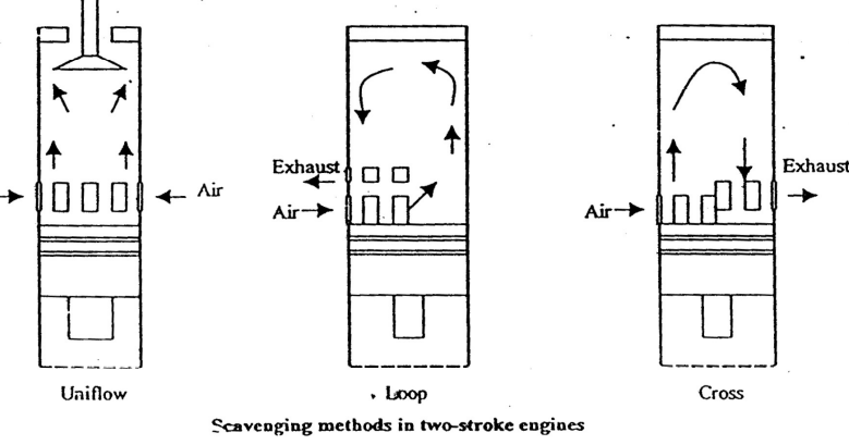 Scavenging - marine diesel engine