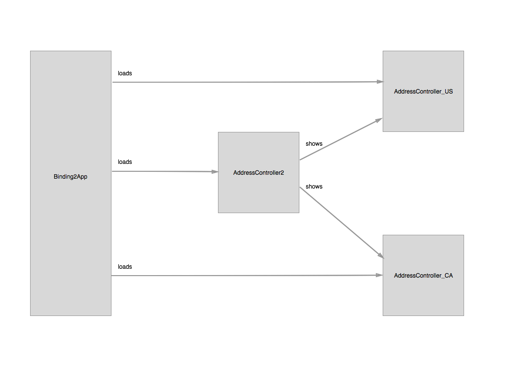 Bekwam Blog Javafx Binding 2 Subforms