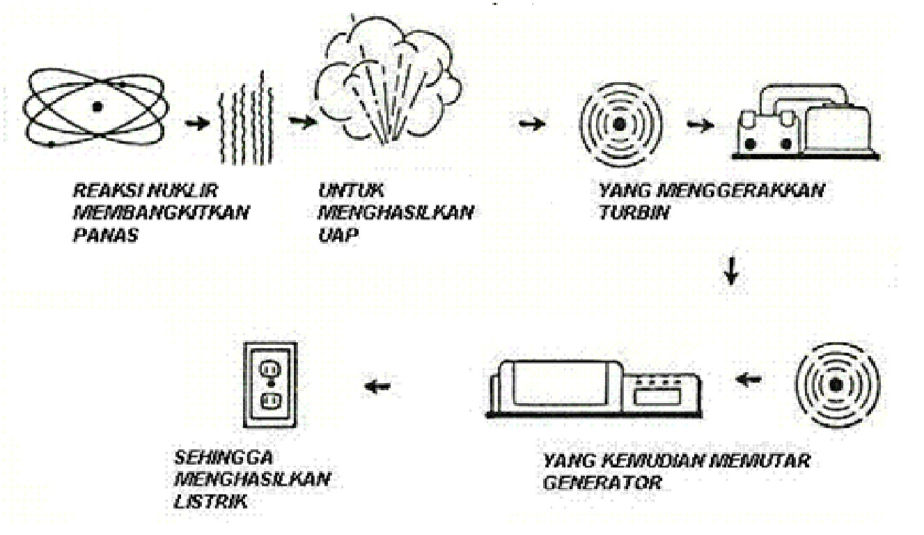 ILMU ELEKTRO & LISTRIK: Makalah Pembangkit Listrik Tenaga Nuklir