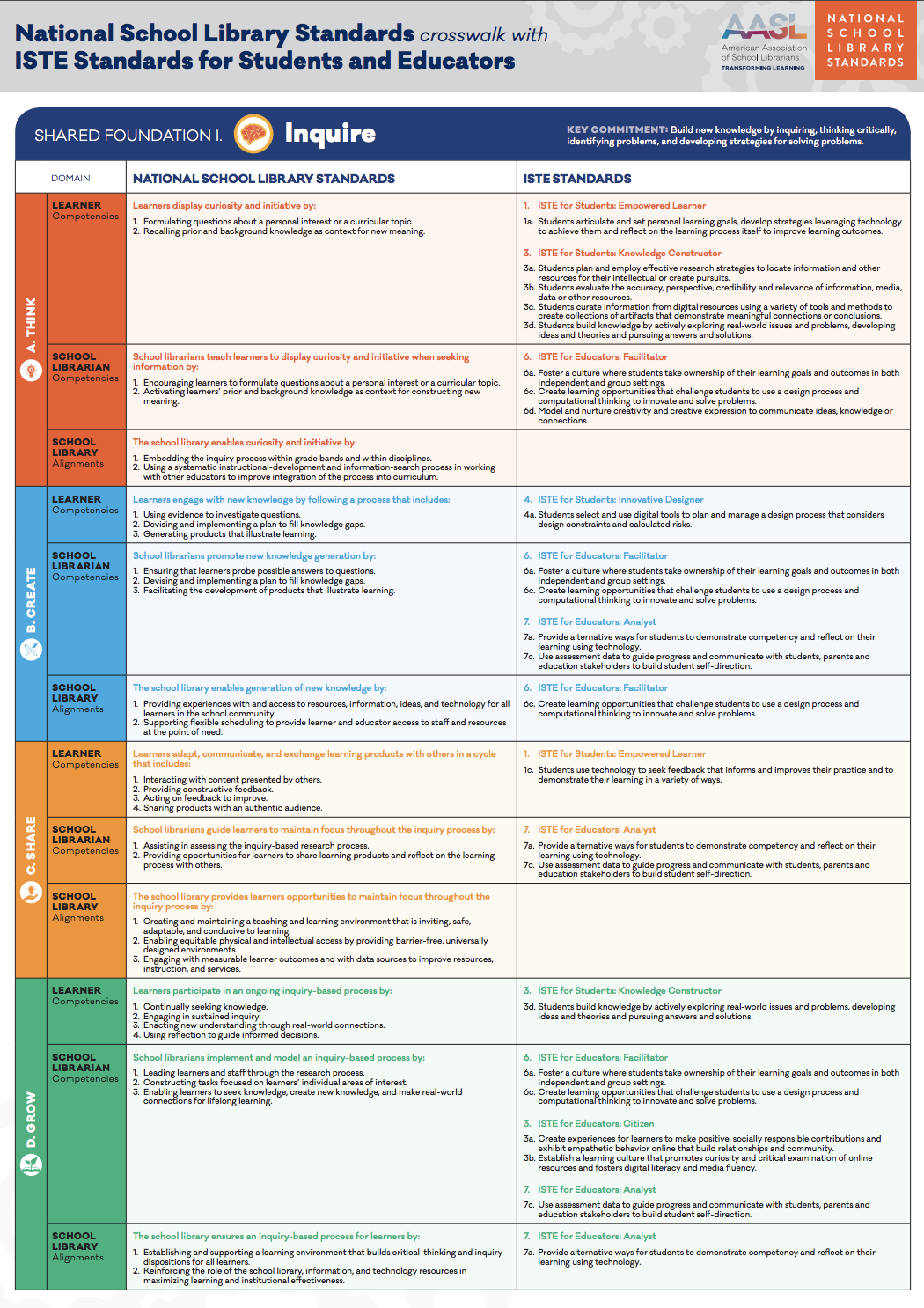 The Library Voice: The AASL Standards Crosswalks Are Here For The ...