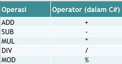 Mengenal Type Data, Variable dan Operator Matematika Pada Bahasa C# - Belajar Csharp DotNet
