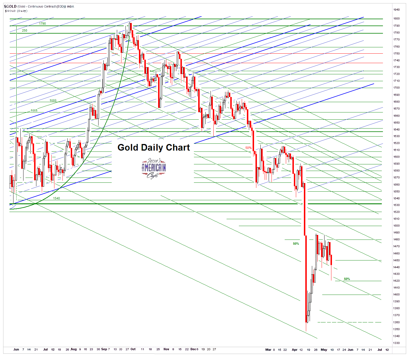 Jesse's Café Américain: Gold Daily and Silver Weekly Charts - Acts of ...