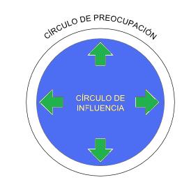 Cículo de Influencia y de Preocupación