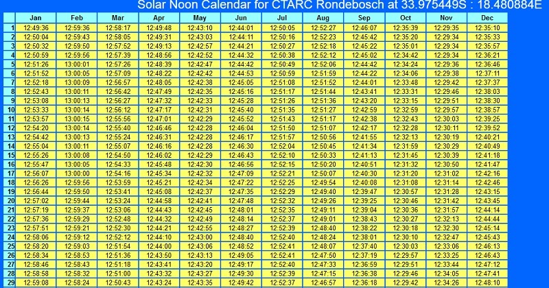 Cape Town Amateur Radio Centre: CTARC Solar Noon Calculator - 4 April '18