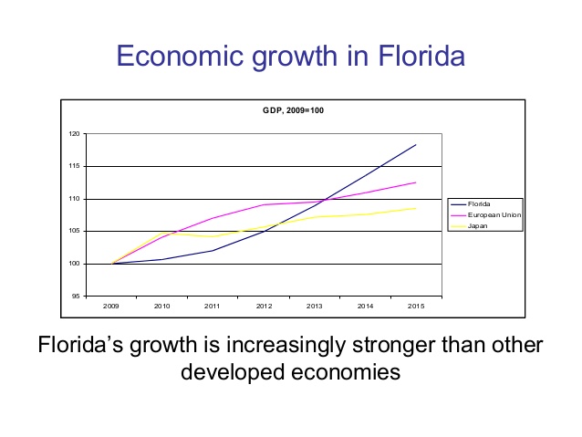 Florida’s economy has only gone up, since 2012!