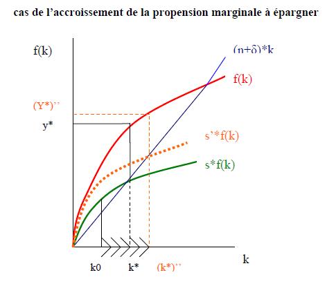 Leçons en Economie