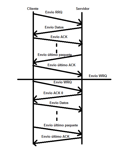 Pico, pala, pluma y espada: Cómo crear un pequeño cliente/servidor TFTP