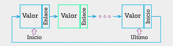 Estructura de Datos y Algoritmos: LISTAS CIRCULARES