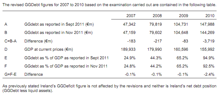 True Economics: 28/11/2011: Updated data for 2007-2010 Government Debt ...