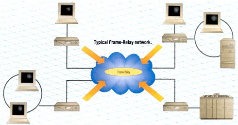 Tecnologia De Redes: Frame Relay