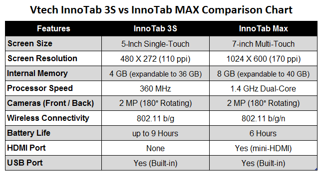 AJ's Gift Ideas & Toy Reviews: VTech InnoTab® MAX Review