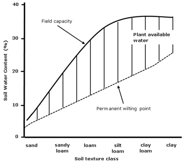 H2Grow : Identifying Soil Texture