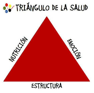 Touch For Health (Toque Para La Salud): TRIÁNGULO DE LA SALUD