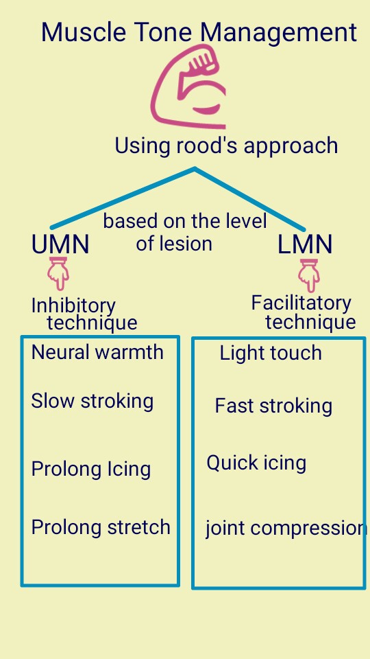 Management For Muscle Tone - PHYSIO STUDY