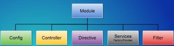 Kiến trúc AngularJS 1.x ~ IT BLOG