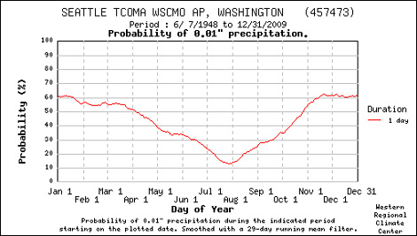 It Rains, It Pours? The Weather of Seattle, Washington
