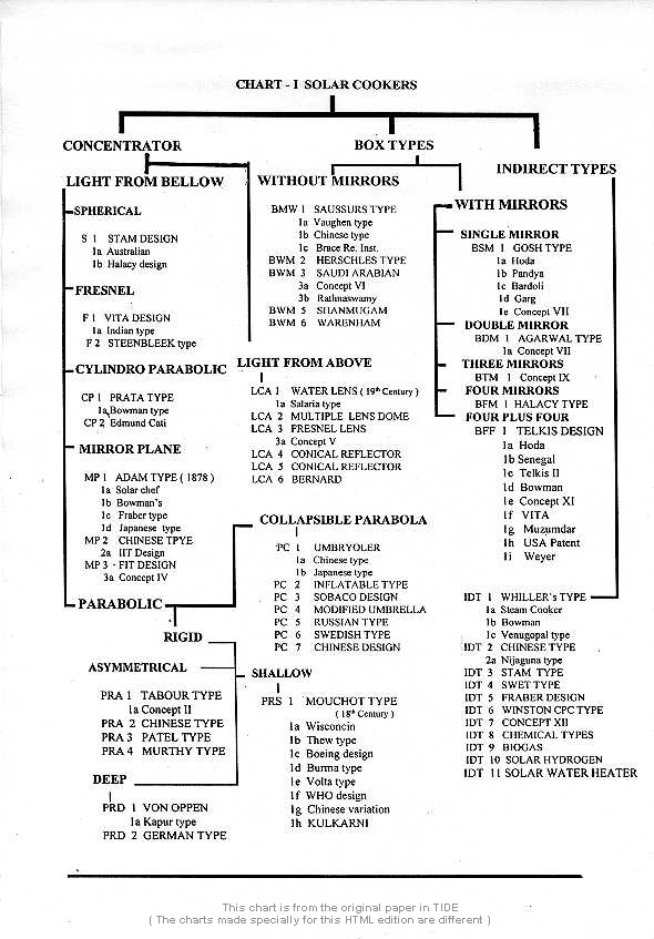 Solar Cooker Designs: Classification Chart