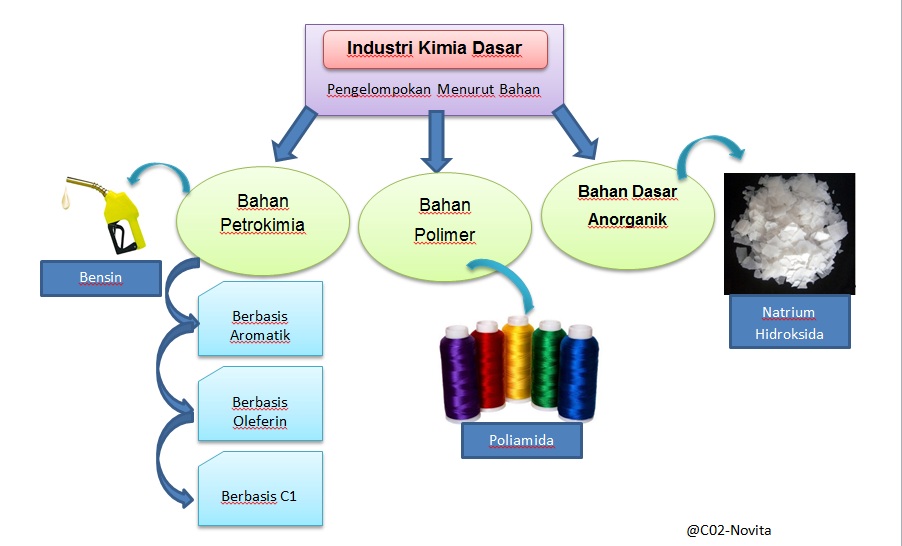 KimintekHijau.com: Industri Kimia Dasar