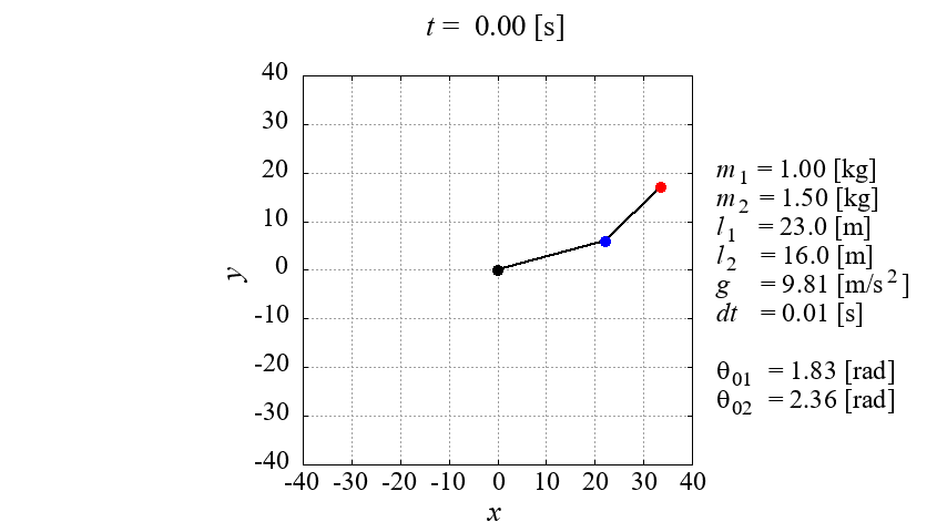 Double Pendulum Simulation [gnuplot]-Hiro's Soliloquy