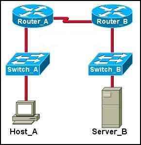 Cisco Ccna Exam Questions: Refer to the exhibit. Host_A is attempting ...