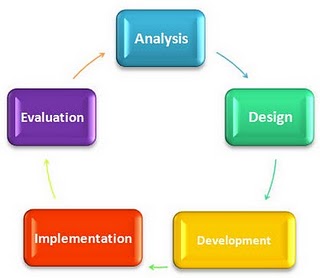 Using the Addie Model for Training Best Practice