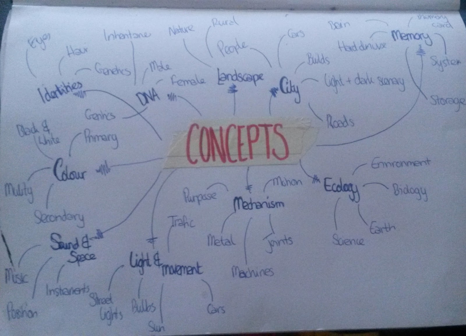 Unit 5: Mind Maps Unit 5: Mind Maps