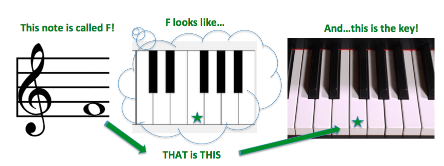 Making Musicians: Say it, Play it! Reading and Sight-Reading From the Staff
