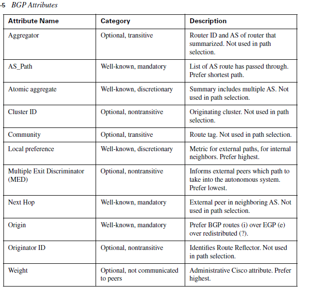 Python/Networking/Security/Virtualization Fundamentals: BGP attributes