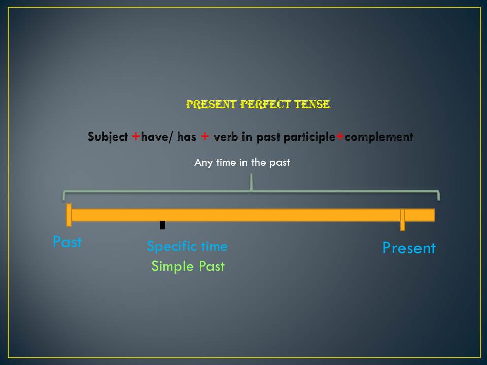 JHRV ACTIVITIES: Present Perfect Tense