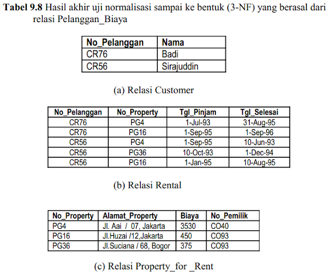 Belajar Sesuatu: Normalisasi Database