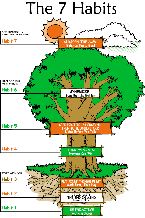 Mrs. Koenig's Class Blog: Leader in Me - 7 Habits