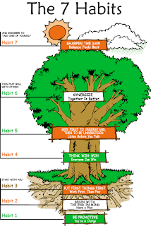 Mrs. Koenig's Class Blog: Leader in Me - 7 Habits