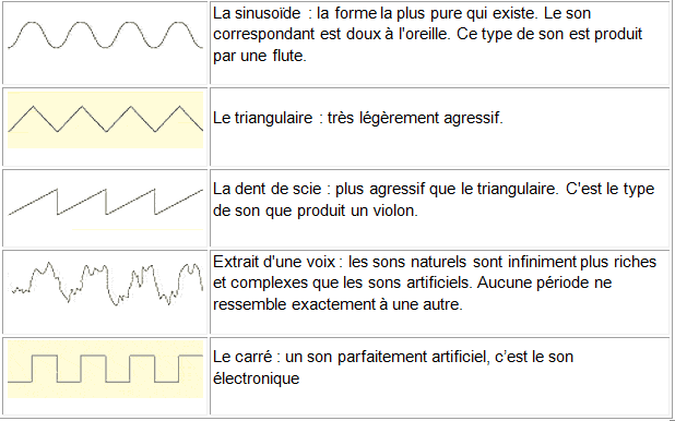 La musique et son influence sur l'homme: A. Qu'est ce qu'un son