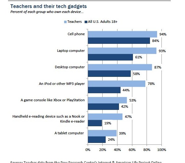 World History Teachers Blog: How Teachers Use Technology: Pew Research
