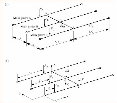 Tituit News: Gelagar Plat dengan Jarak Luas (Widely Spaced Plate Girder)