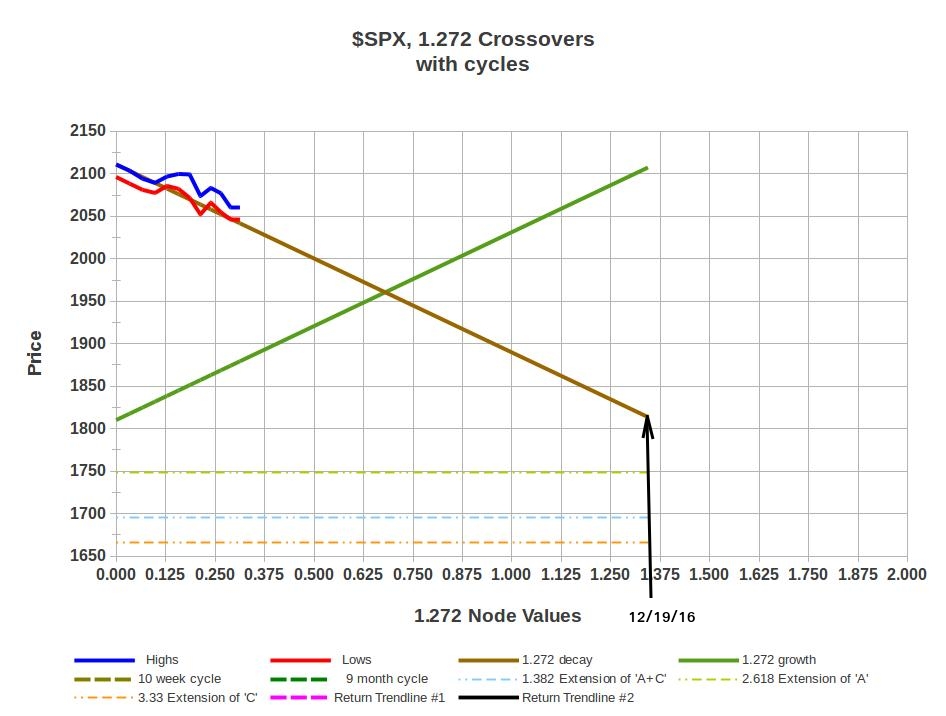 Market Patterns and Charts: In confirmed bear mode, these two charts ...