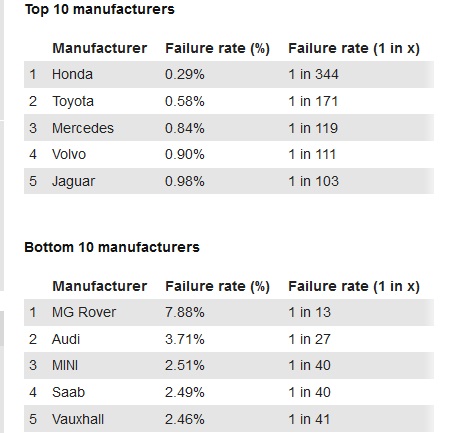 formerly The Honda Portal: Honda Engines MOST Reliable; German cars ...
