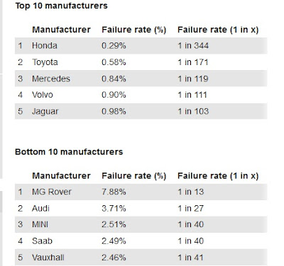 formerly The Honda Portal: Honda Engines MOST Reliable; German cars ...