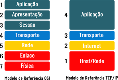 Informações de Informática: Arquitetura TCP/IP e seus protocolos