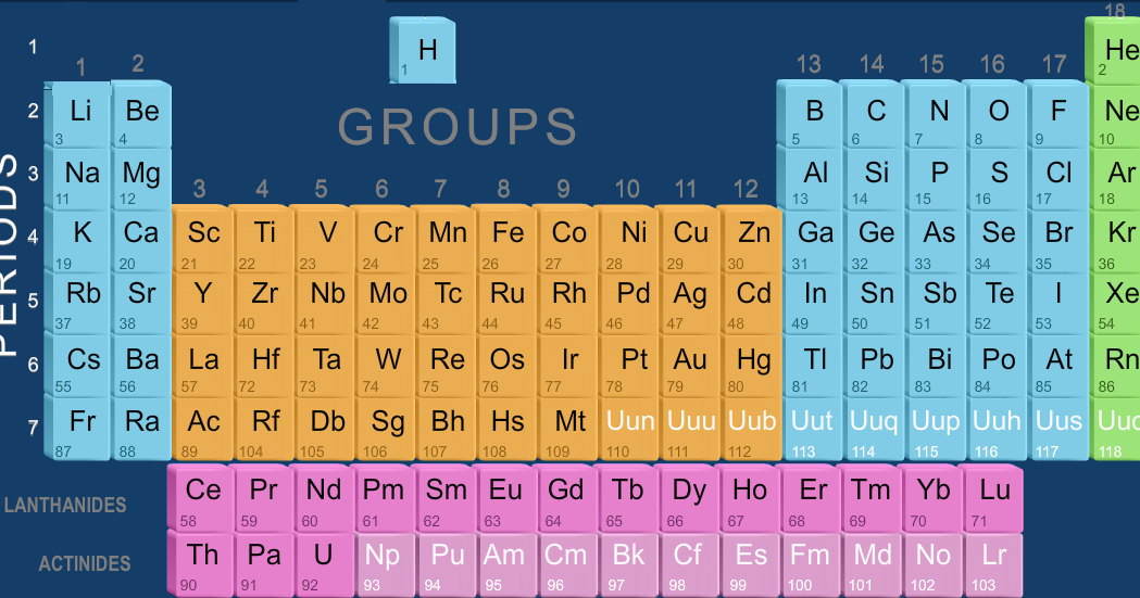 MODERN PERIODIC TABLE ~ Let's Achieve Success