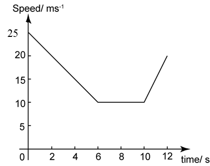 6.3 Gradient and Area Under a Graph, SPM Paper 2 (Long Questions) - SPM ...