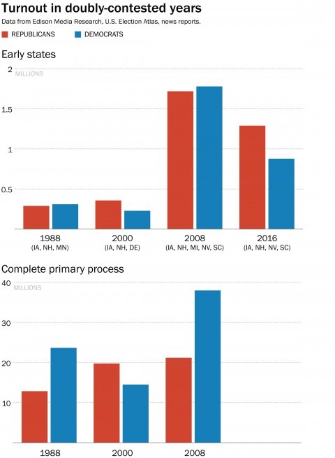 Democratic Graphs
