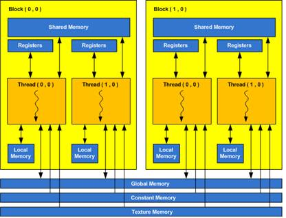 CUDA Programming: Shared Memory and Synchronization in CUDA Programming