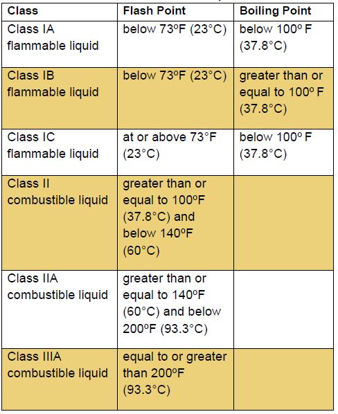 Fire Safety Training in Chennai: Flammable and Combustible Materials