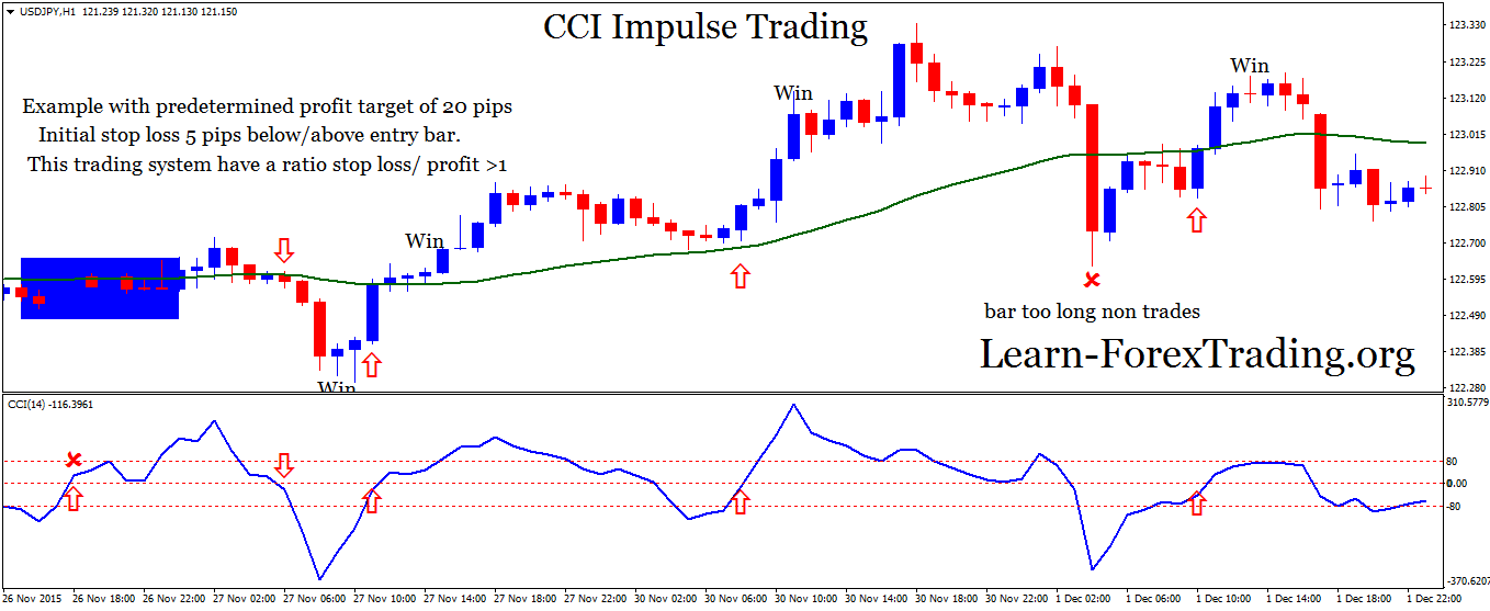 CCI Impulse Trading
