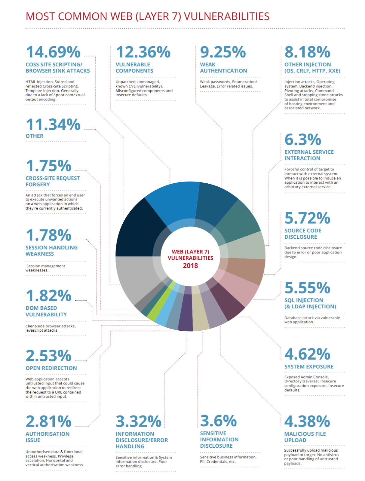 2019 edgescan vulnerability Stats report