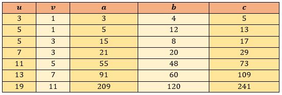 PRO-MATHEMATICS {PRO-MATH}: Cara Mudah Mencari Triple Pythagoras #1