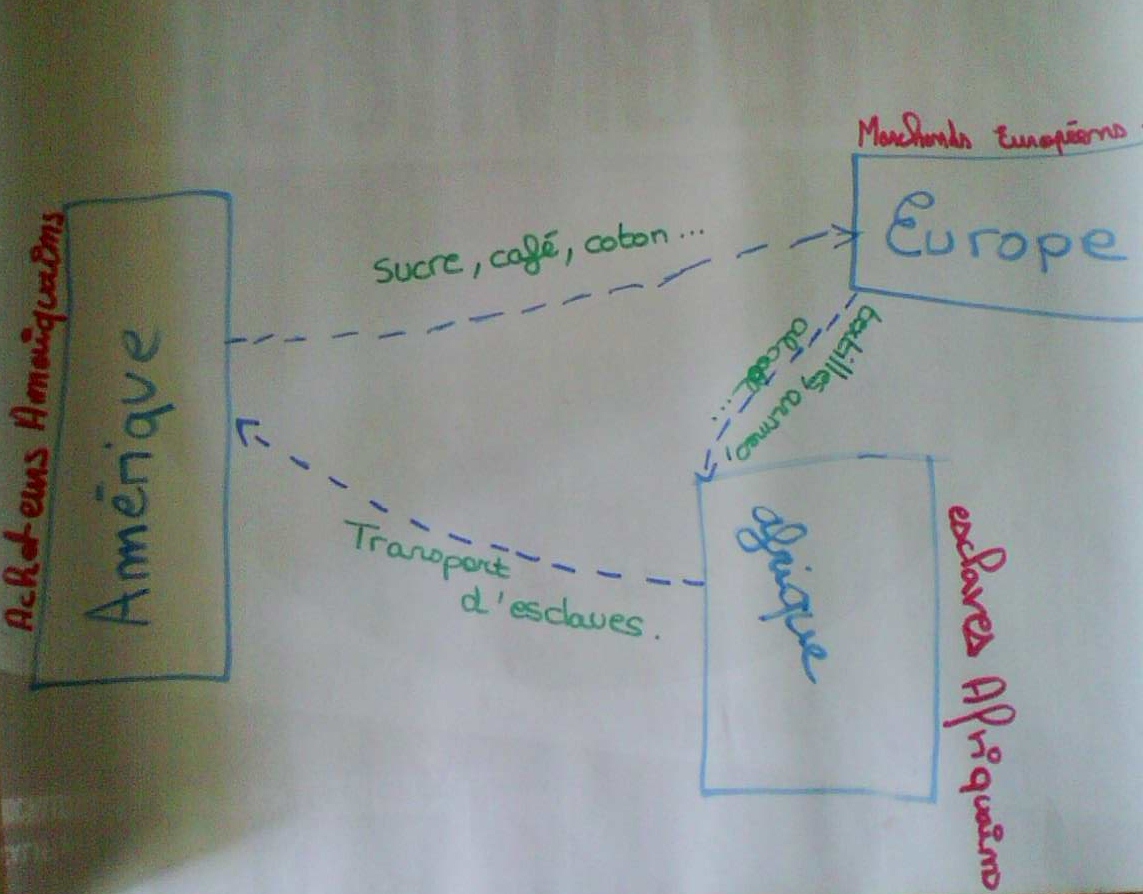 histoire géographie au collège: 4em. Le commerce triangulaire schématisé